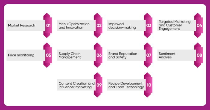 10 Ways Food Data Scraping Fuels Your Business Growth