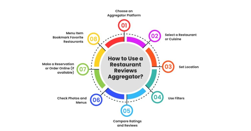 How Restaurant Review Aggregators Help You Conduct Market Research