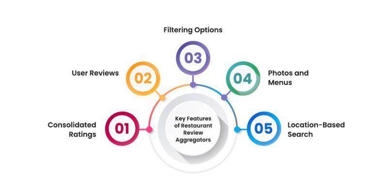 How Restaurant Review Aggregators Help You Conduct Market Research